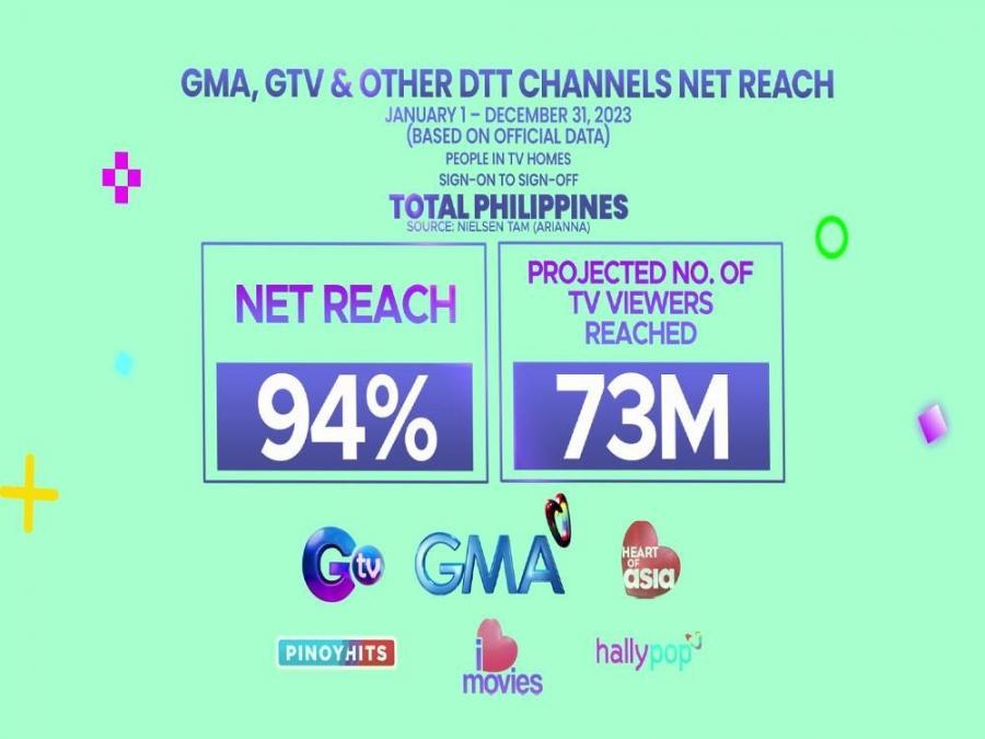 GMA Network continues On-Air and Online dominance in 2023 | GMA ...