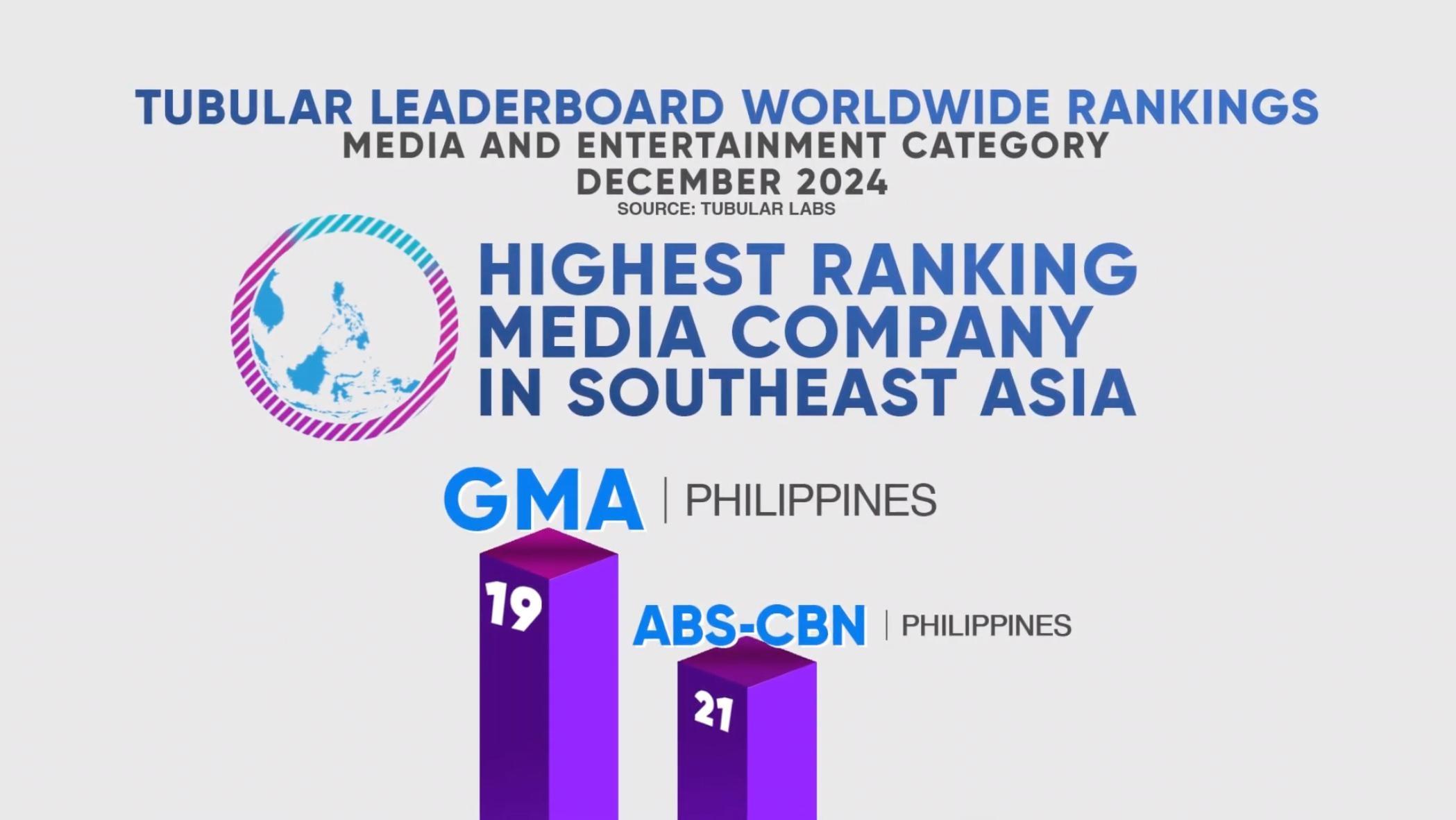 GMA Network Remains Top Source for Trusted News, Engaging Entertainment ...