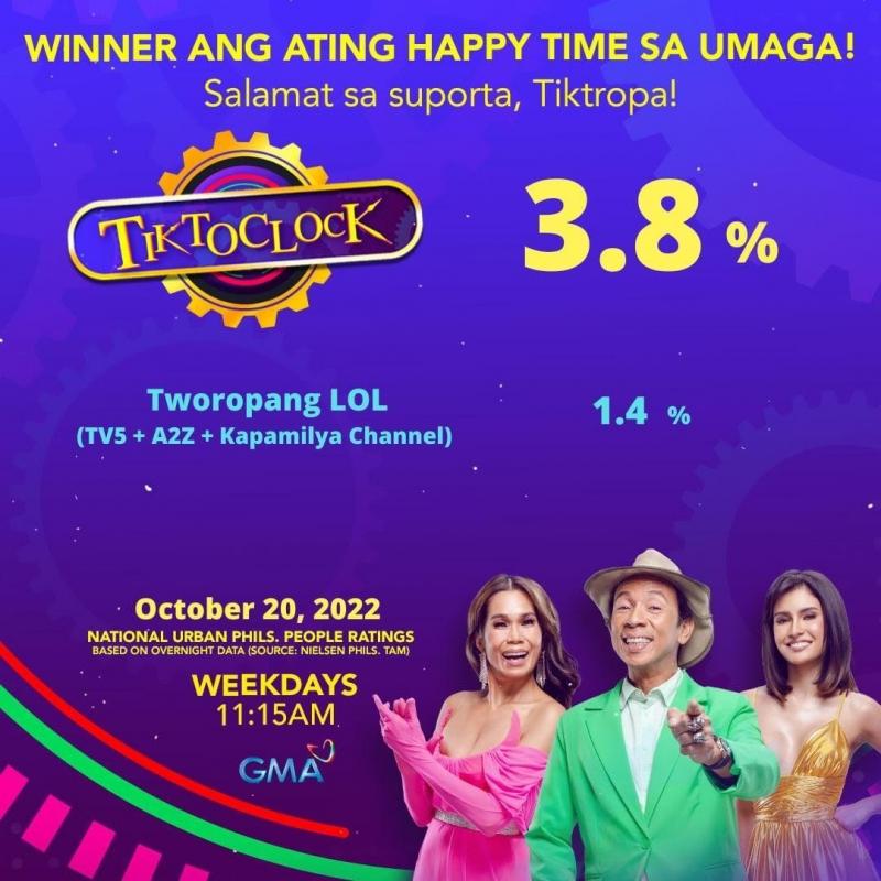 TiktoClock, panalo sa happy time at ratings | GMA Entertainment