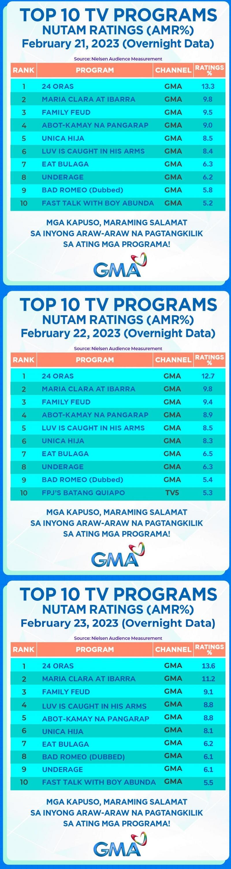 'Underage,' wagi sa TV ratings | GMA Entertainment